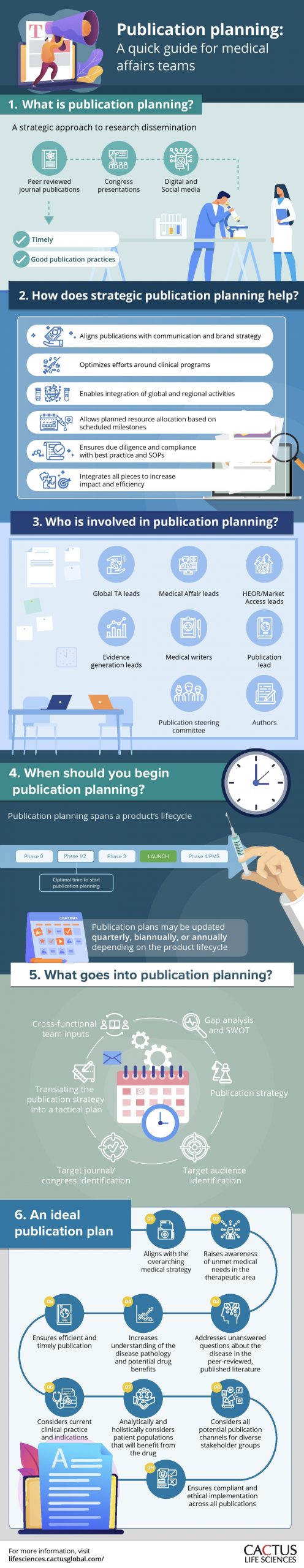 Strategic Publication Planning: Infographic for Medical Affairs ...